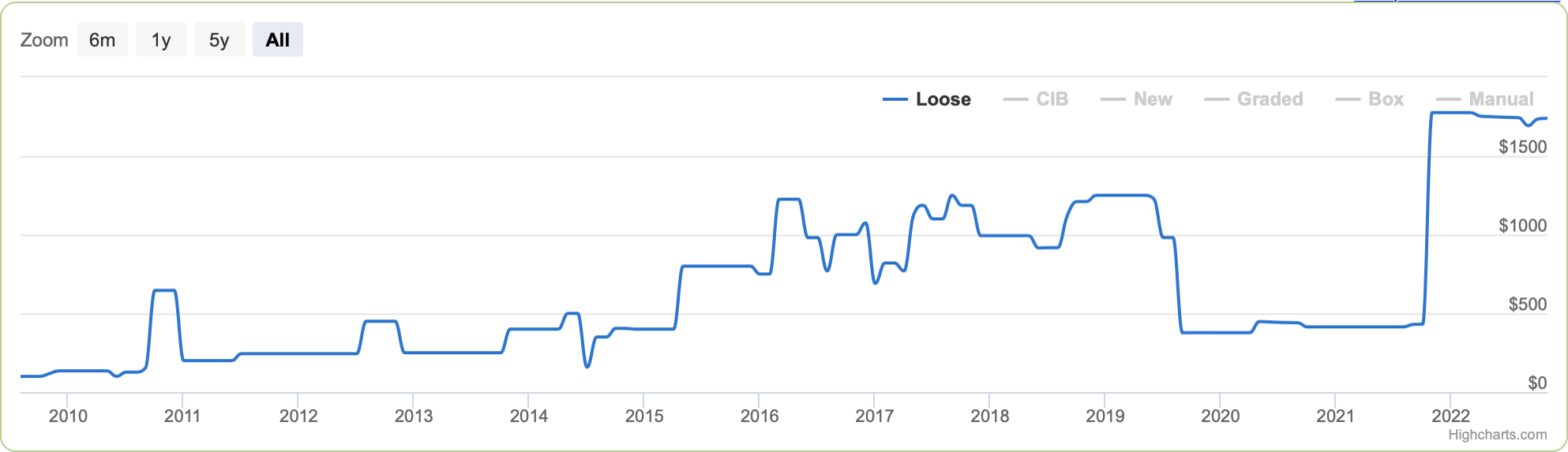 The world's most expensive Nintendo 64 games - Gadget Advisor