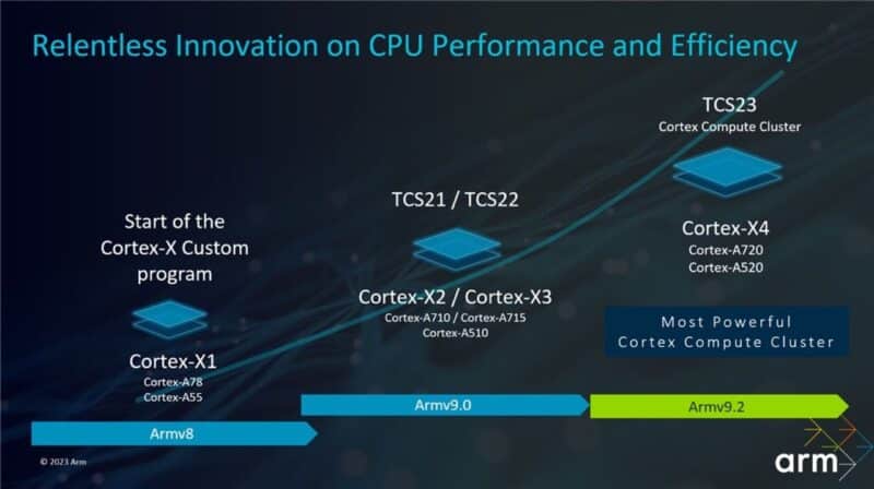 Arm showcases new processor cores - Gadget Advisor