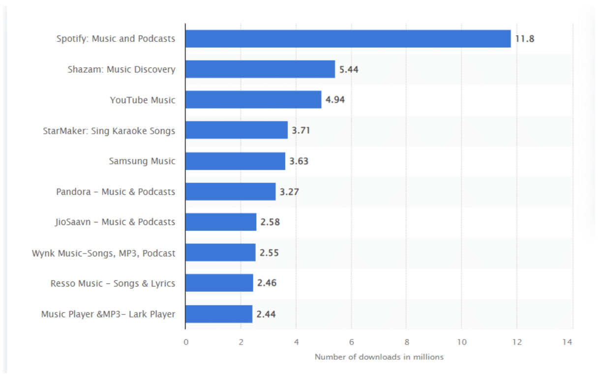 Music Streaming Services Statistics 2023: Trends, Revenue, Usage, and ...