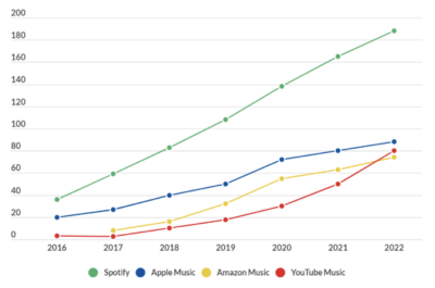 Music Streaming Services Statistics 2023: Trends, Revenue, Usage, and ...