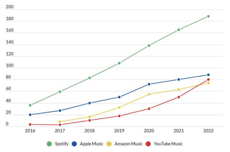 Music Streaming Services Statistics 2023: Trends, Revenue, Usage, and ...