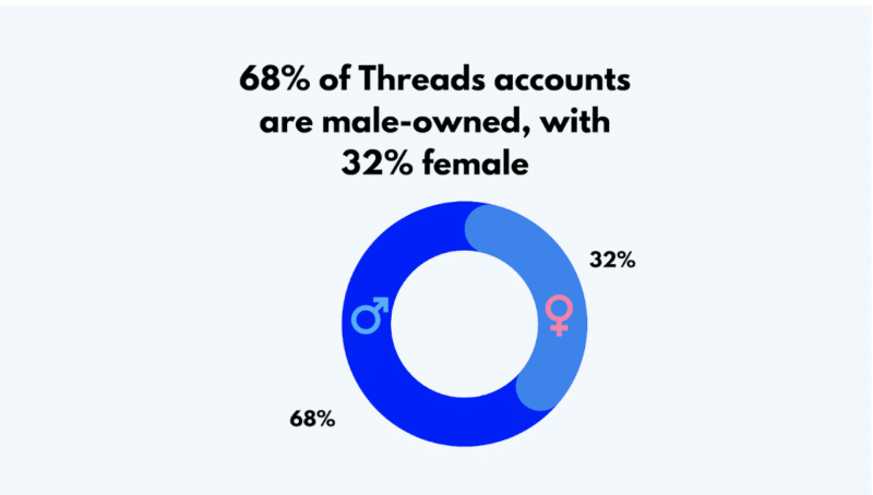 Instagram Threads Statistics, User Count, Trends, and Facts (2023 ...