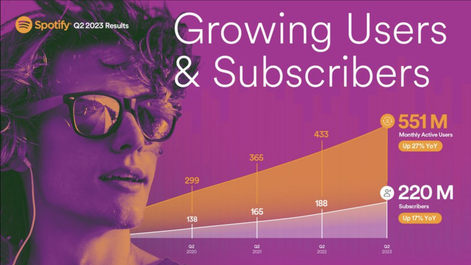 Spotify is gaining more and more users - Gadget Advisor