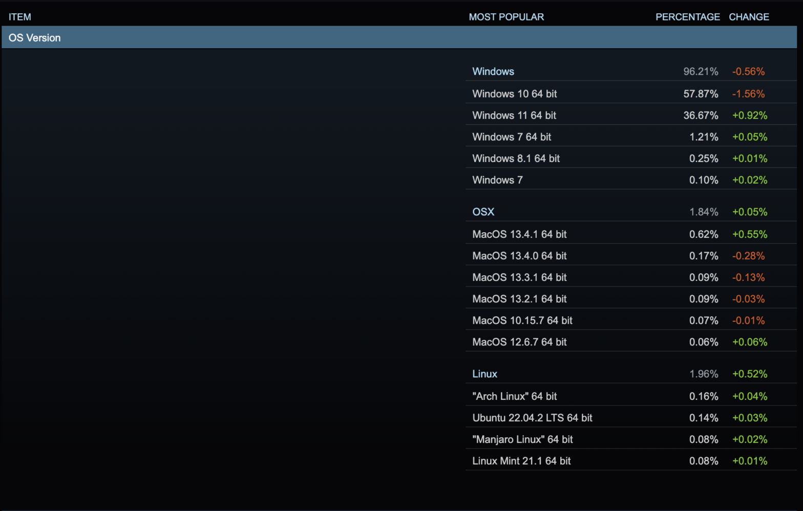 Now, Linux is bigger than macOS on Steam - Gadget Advisor