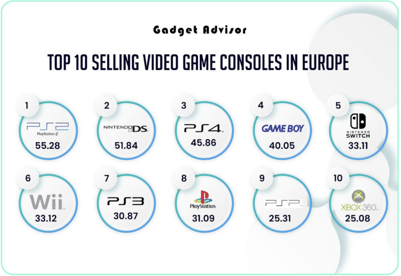 Which Video Game Console Sold the Most? Ranking the 10 Best Selling Game Consoles of All Time ...
