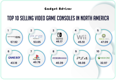 Which Video Game Console Sold the Most? Ranking the 10 Best Selling ...