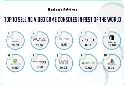 Which Video Game Console Sold the Most? Ranking the 10 Best Selling Game Consoles of All Time ...