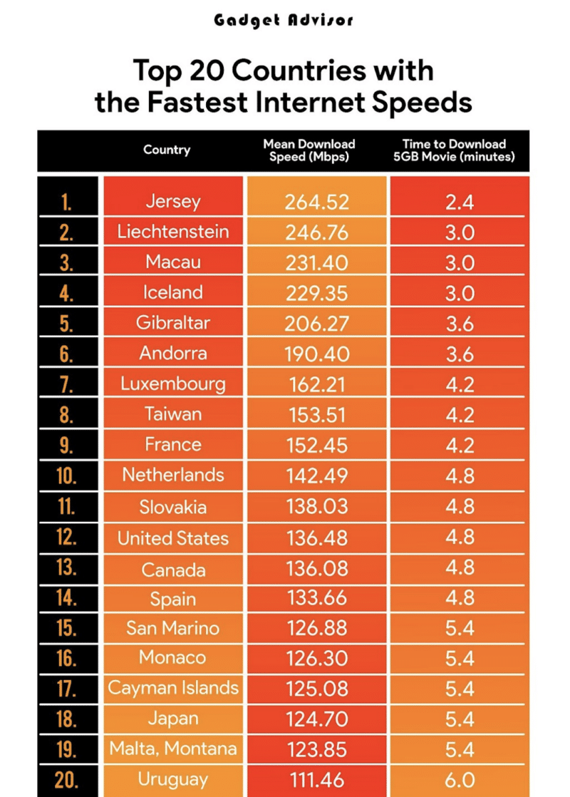 Global Internet Speed Rankings: How Fast (or Slow) is Your Internet ...