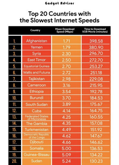 Global Internet Speed Rankings: How Fast (or Slow) is Your Internet ...